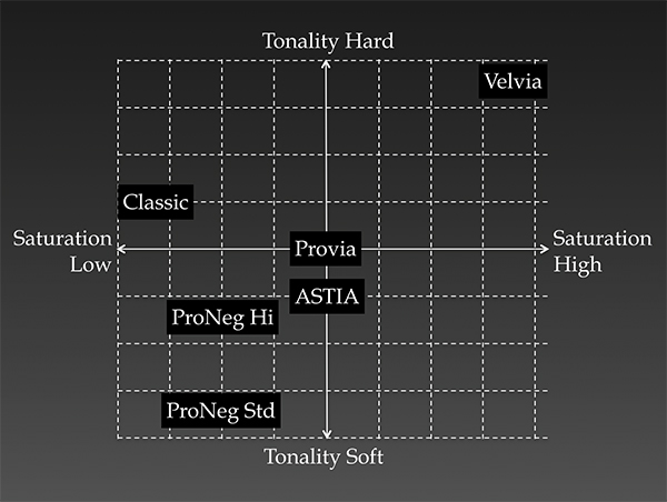 Fujifilm Colour simulations explained – part 2 – A Sensored-View